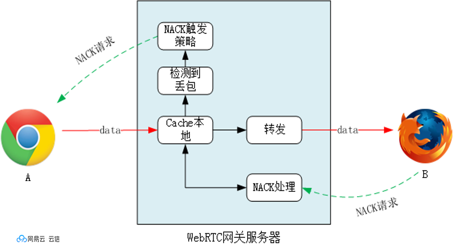 聊聊WebRTC网关服务器4：QoS方案分析 - 知乎