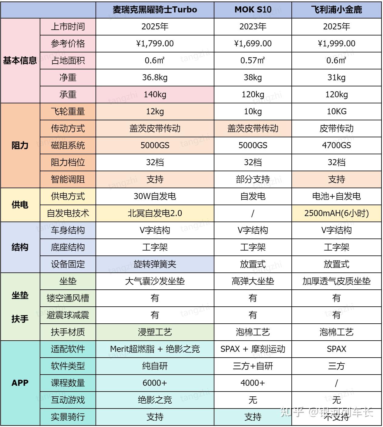 2025年2000元价位内动感单车怎么选？麦瑞克黑曜骑士Turbo、MOK S10、飞利浦小金鹿如何选择 - 知乎