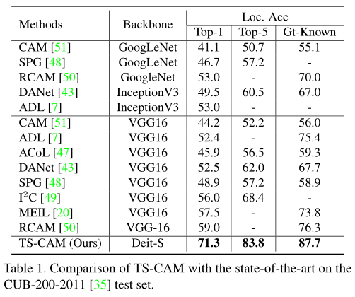 【论文阅读】《TS-CAM: Token Semantic Coupled Attention Map for Weakly Supervised Object Localization》 - 知乎