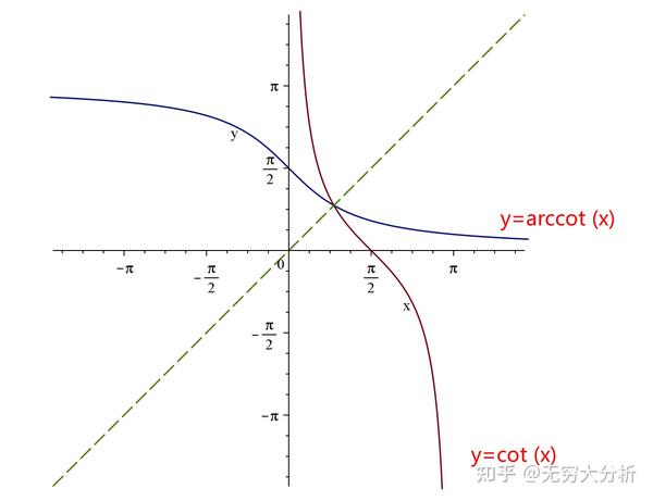 基本初等函数的反函数-图像大全 - 知乎