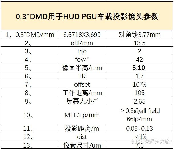 0.3”DMD用于HUD中PGU车载投影镜头-光学设计19 - 知乎