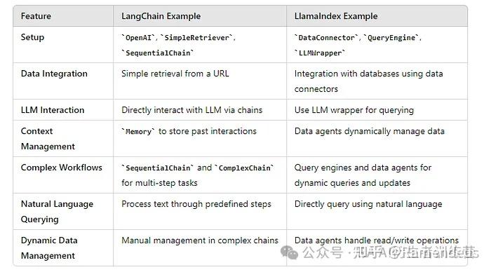 LangChain 与 LlamaIndex：详细比较 - 知乎