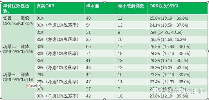 样本量计算——临床肿瘤试验（未完待续） - 知乎