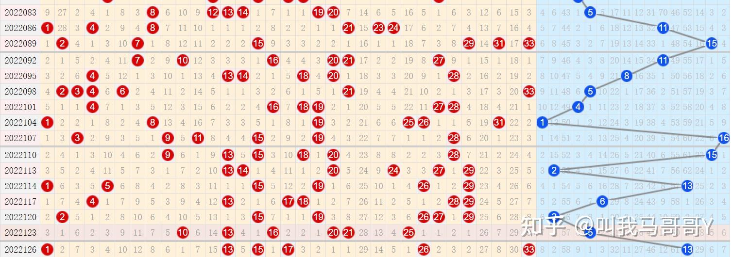 22129期双色球六种走势图，本期红球汇总还是按照以往出号的规律 - 知乎