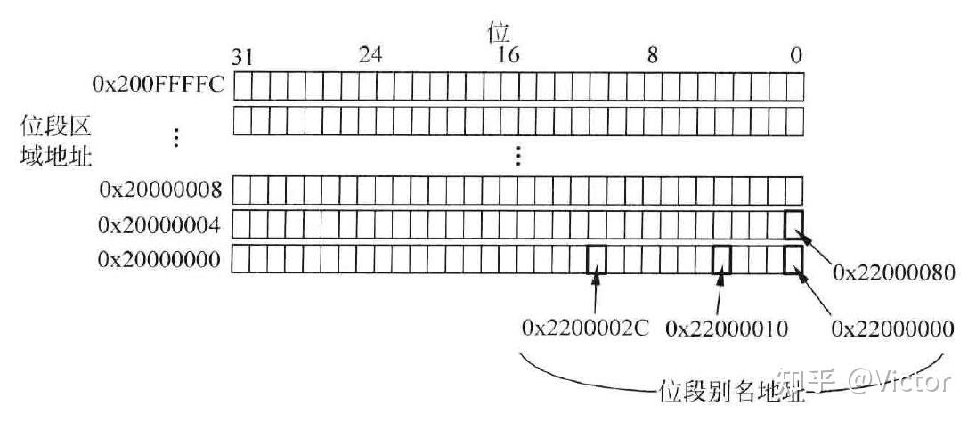 Arm Cortex M3 Cortex M4之存储器系统（一） 知乎