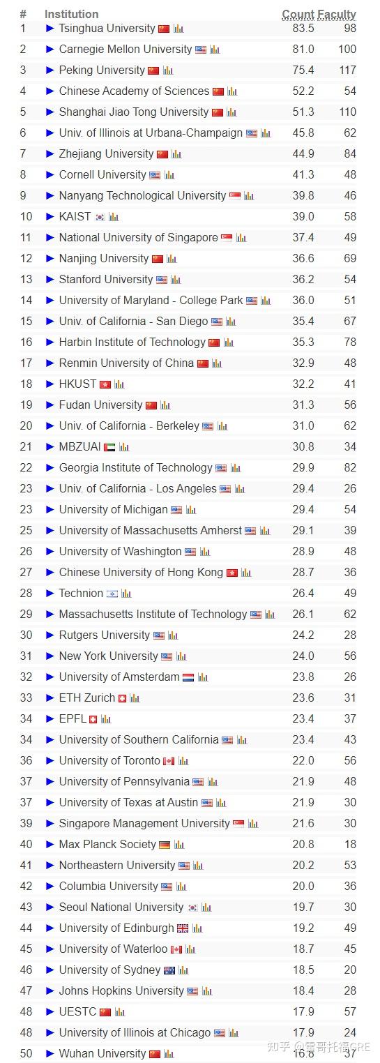 2024《CS Rankings》全球计算机科学专业排名发布！这所院校连续12年蝉联榜首！ - 知乎