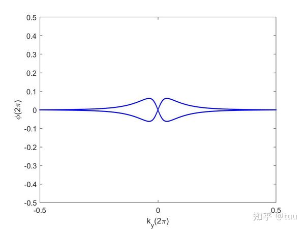 Wilson Loop计算Wannier Function Center演化并确定Z_2不变量(BHZ model & Kane Mele ...