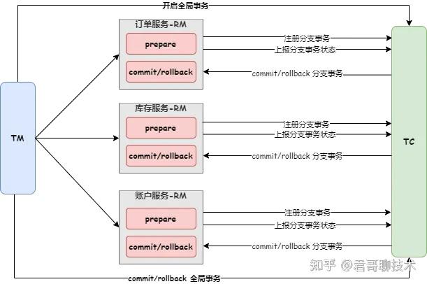 Apache Seata 新版本集成了 RocketMQ 事务消息 - 知乎