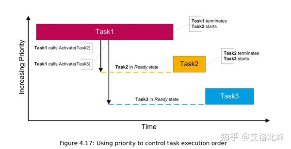 系统学习AutoSAR ETAS RTA-OS嵌入式操作系统（三）任务Tasks - 知乎
