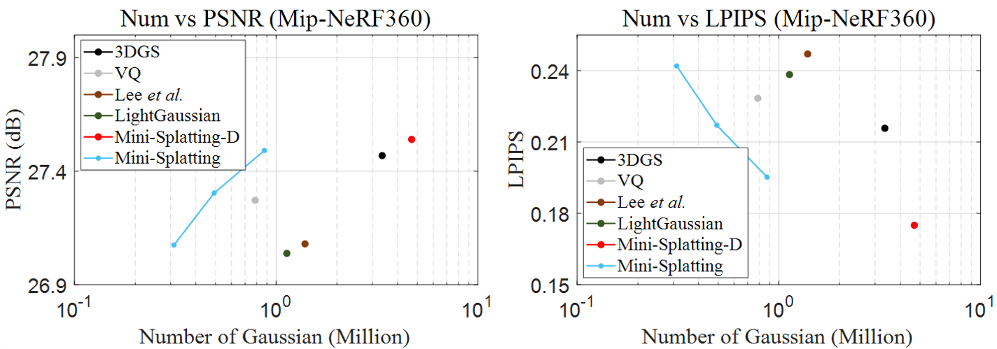 Mini-Splatting: 用有限数量高斯实现三维场景表示 - 知乎