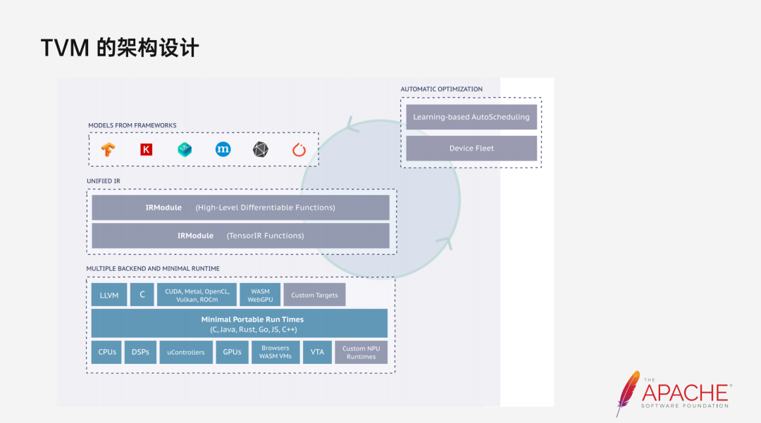 OpenBayes x Apache：为什么我们需要面向异构计算的编译器体系 - 知乎