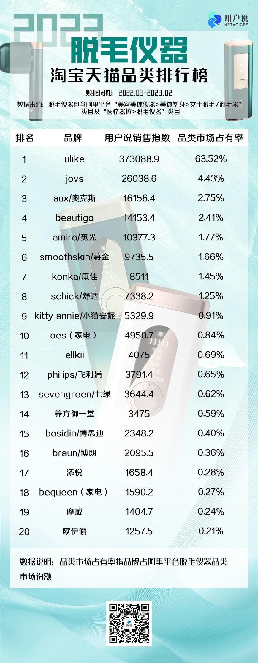 Ulike垄断63%份额！脱毛季掀起热浪｜2023年脱毛仪/脱毛膏品类榜 - 知乎