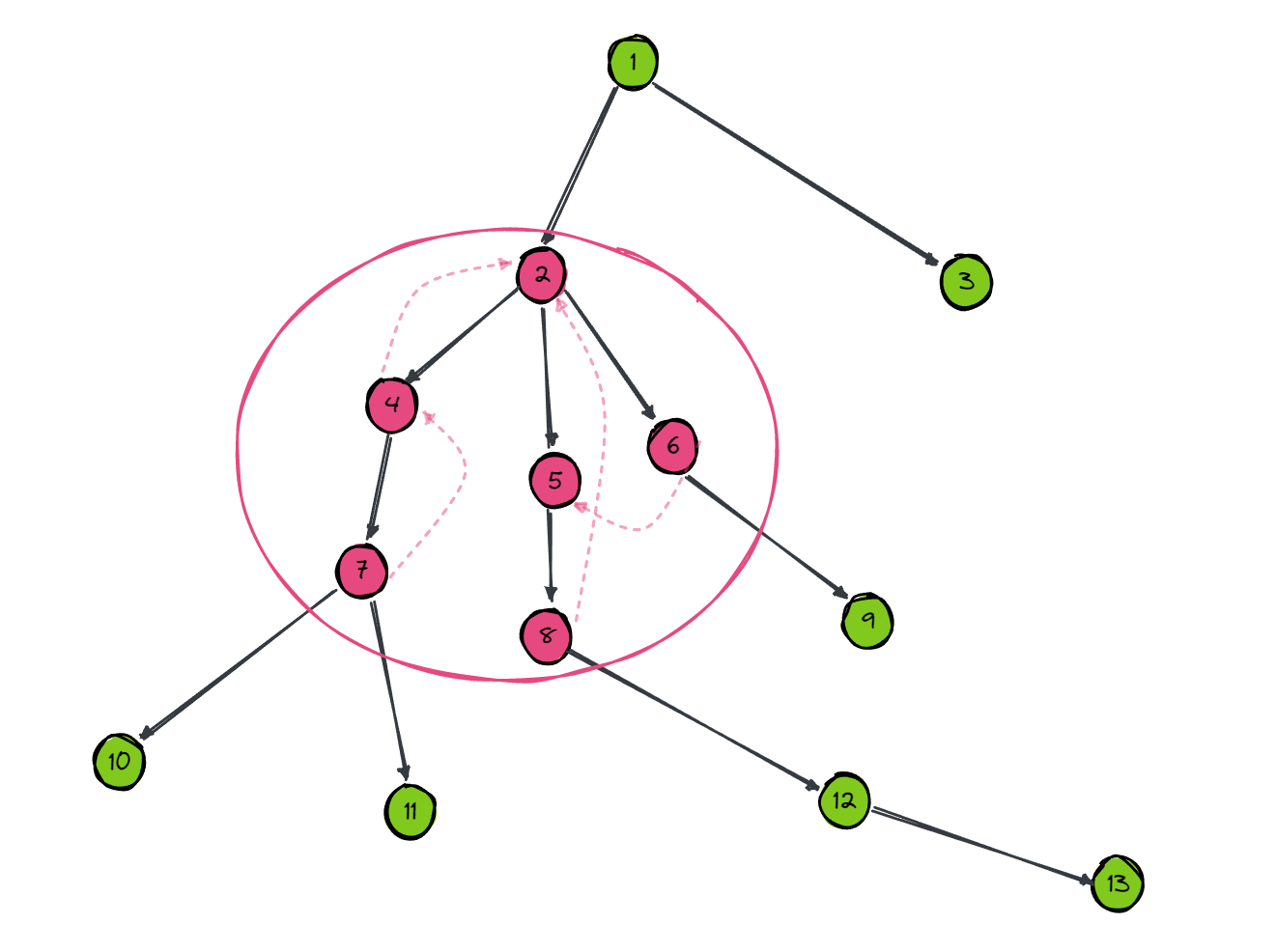Tarjan SCC 证明 - 知乎