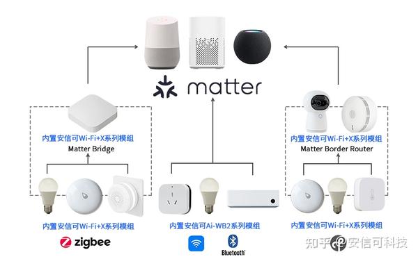 Matter，IoT混乱时代的终结者 - 知乎