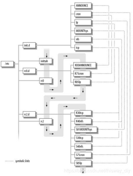 Building a root file system - Master Hi-technology