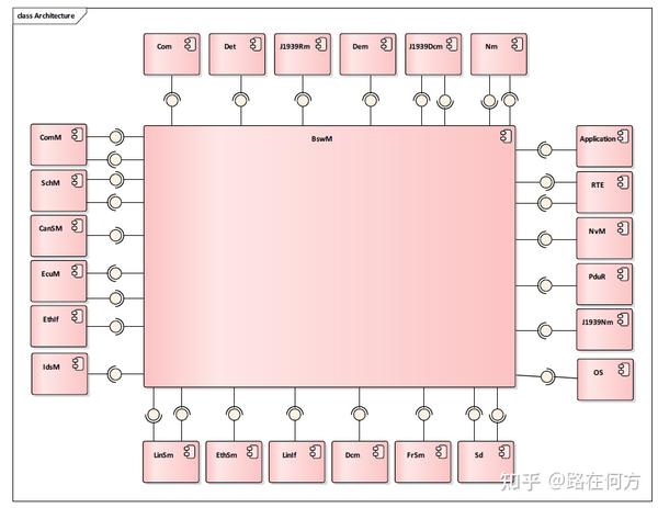 autosar 之 BSWM - 知乎