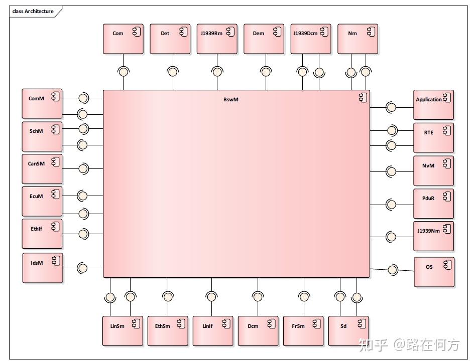autosar 之 BSWM - 知乎