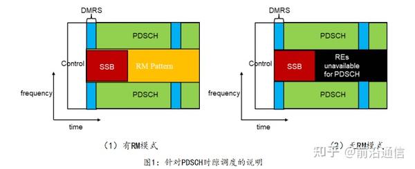 SSB和速率匹配模式与PDSCH DMRS重叠 - 知乎