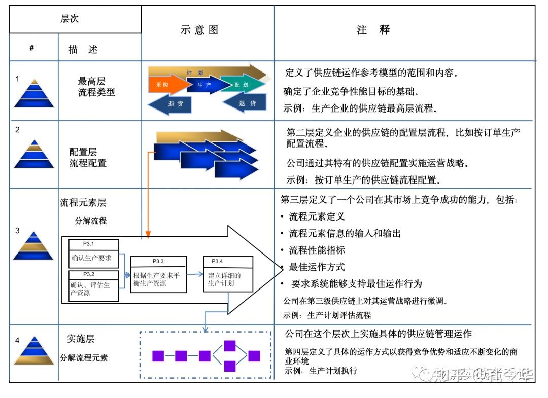物畅其流：如何用SCOR模型做流程分析 - 知乎