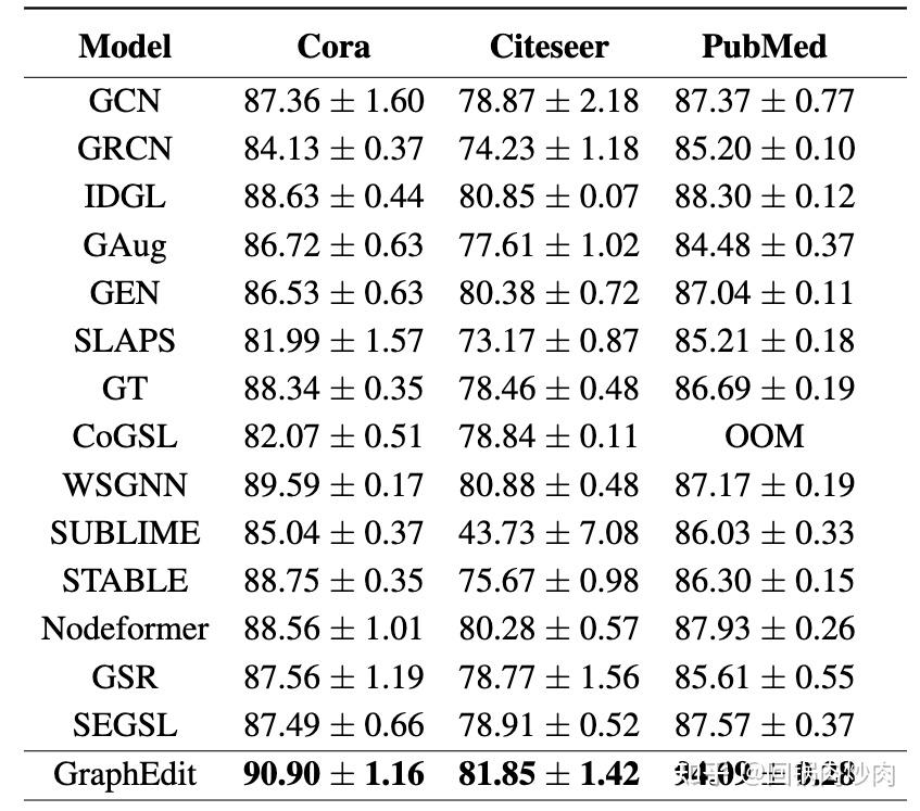 港大提出GraphEdit, 图数据编辑大模型! - 知乎