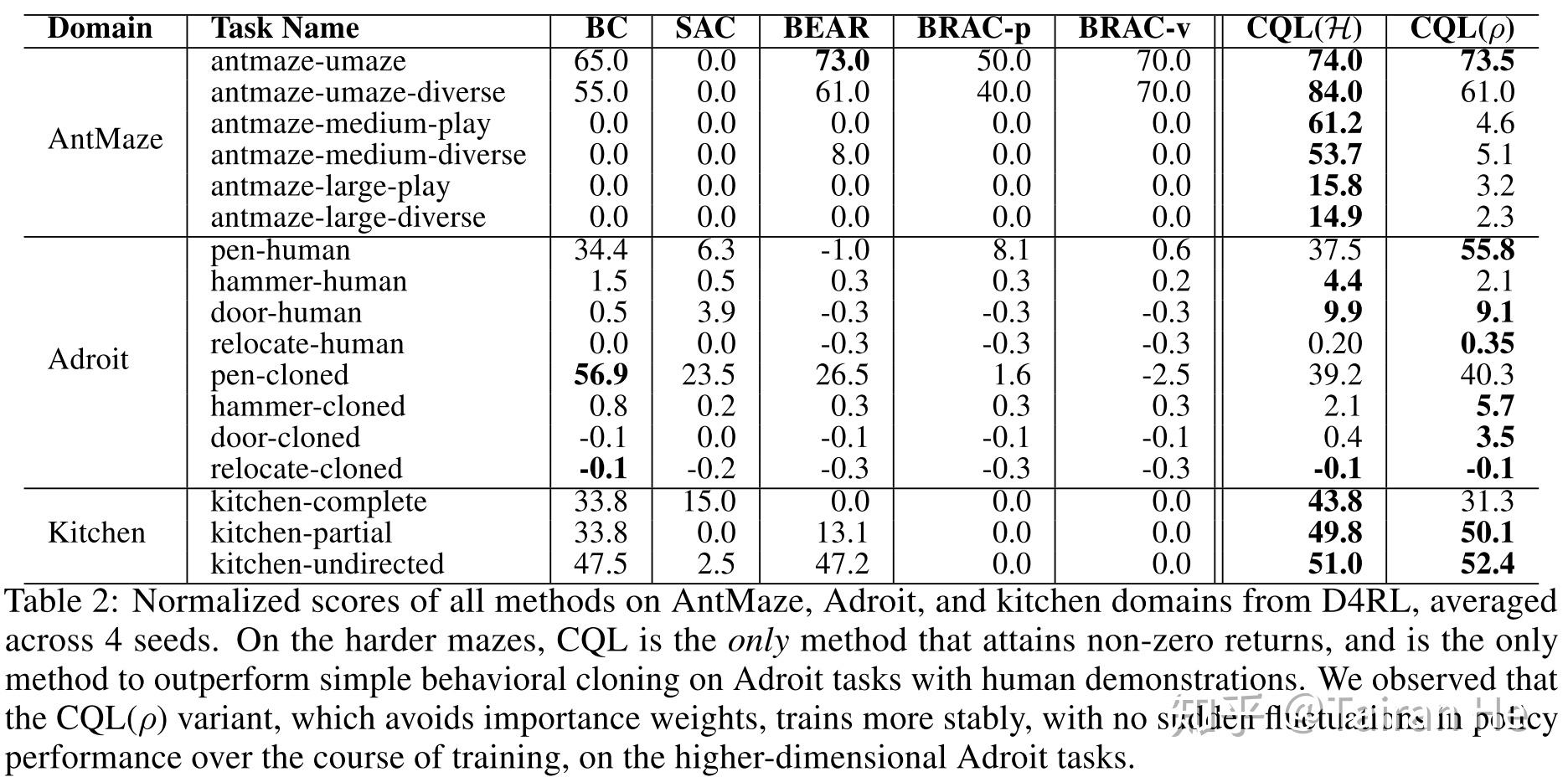 【论文笔记 5】Conservative Q-Learning - 知乎