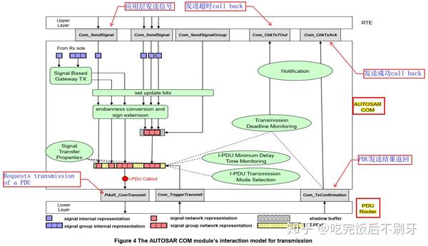 Autosar PDU Router - 知乎