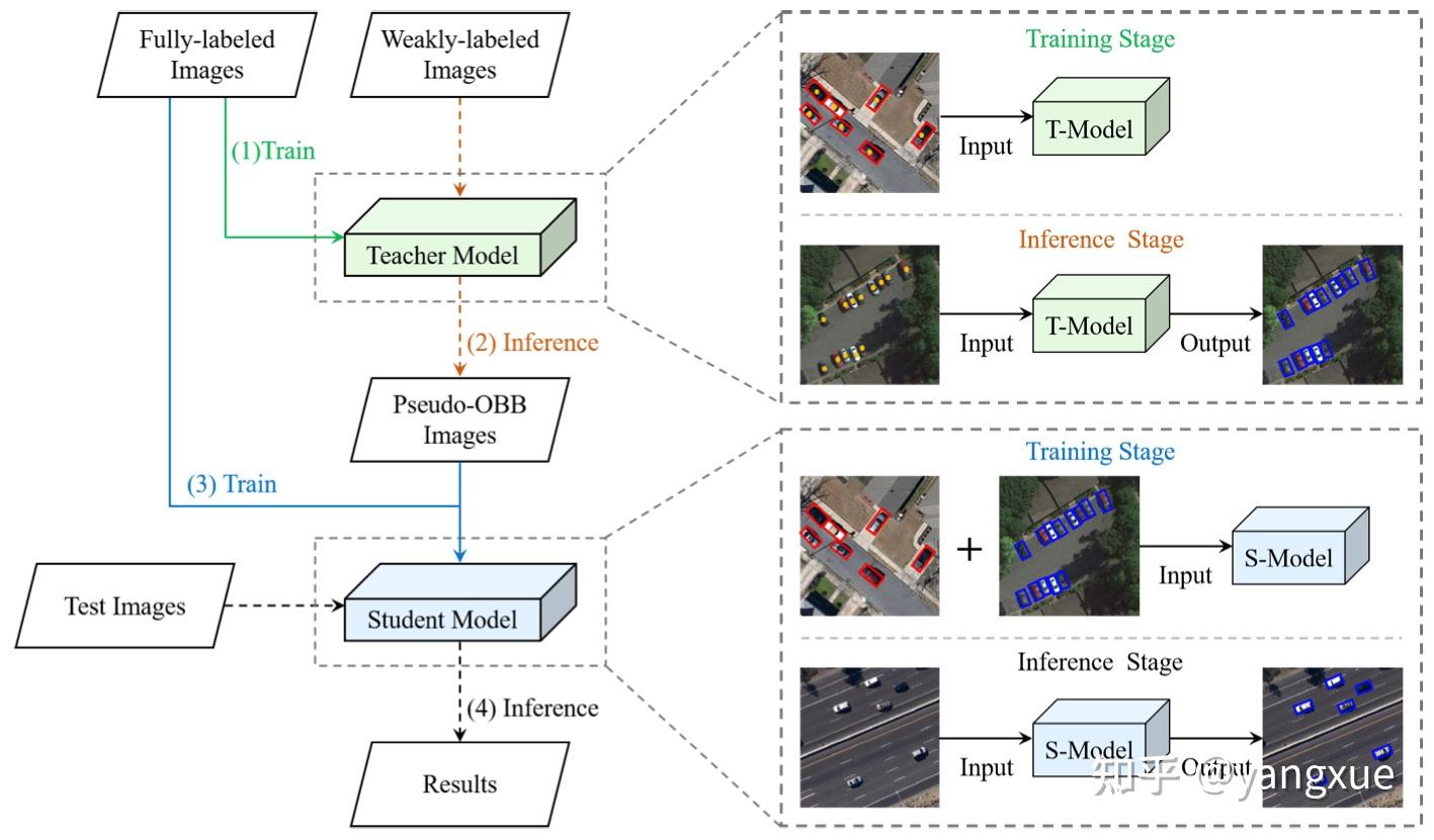 无\弱\半监督旋转目标检测调研（持续更新，后附交流群） - 知乎