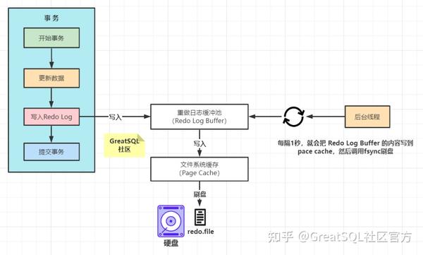 图文结合带你搞懂MySQL日志之Redo Log(重做日志) - 知乎
