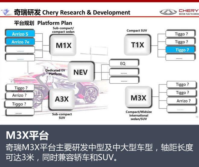 奇瑞将发高端产品系列 基于M3X平台打造 - 知乎