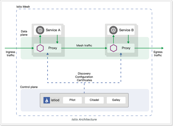 超详细教程，一文入门Istio架构原理及实战应用 - 知乎