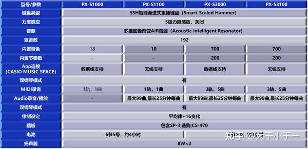 PX-S1000和PX-S1100最全对比看这里（客观无广） - 知乎