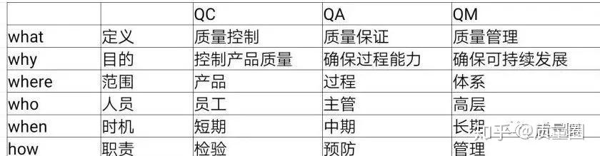 一图一表让你秒懂什么叫QC/QA/QM - 知乎