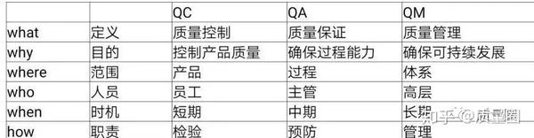 一图一表让你秒懂什么叫QC/QA/QM - 知乎