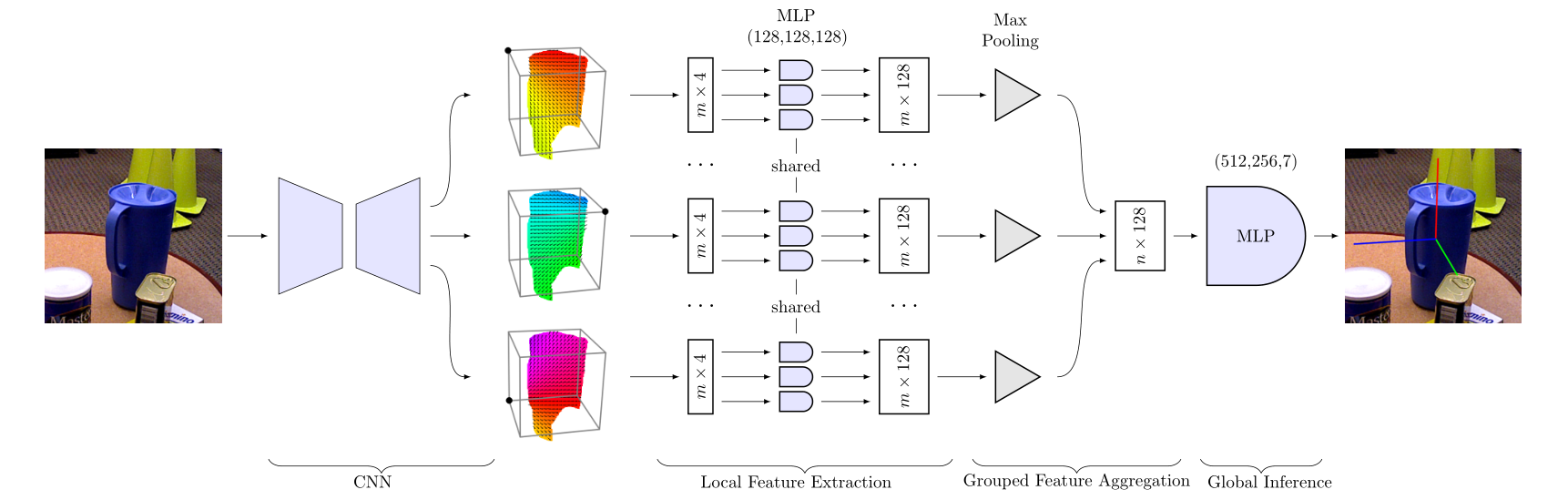 论文笔记：single Stage 6d Object Pose Estimation 知乎