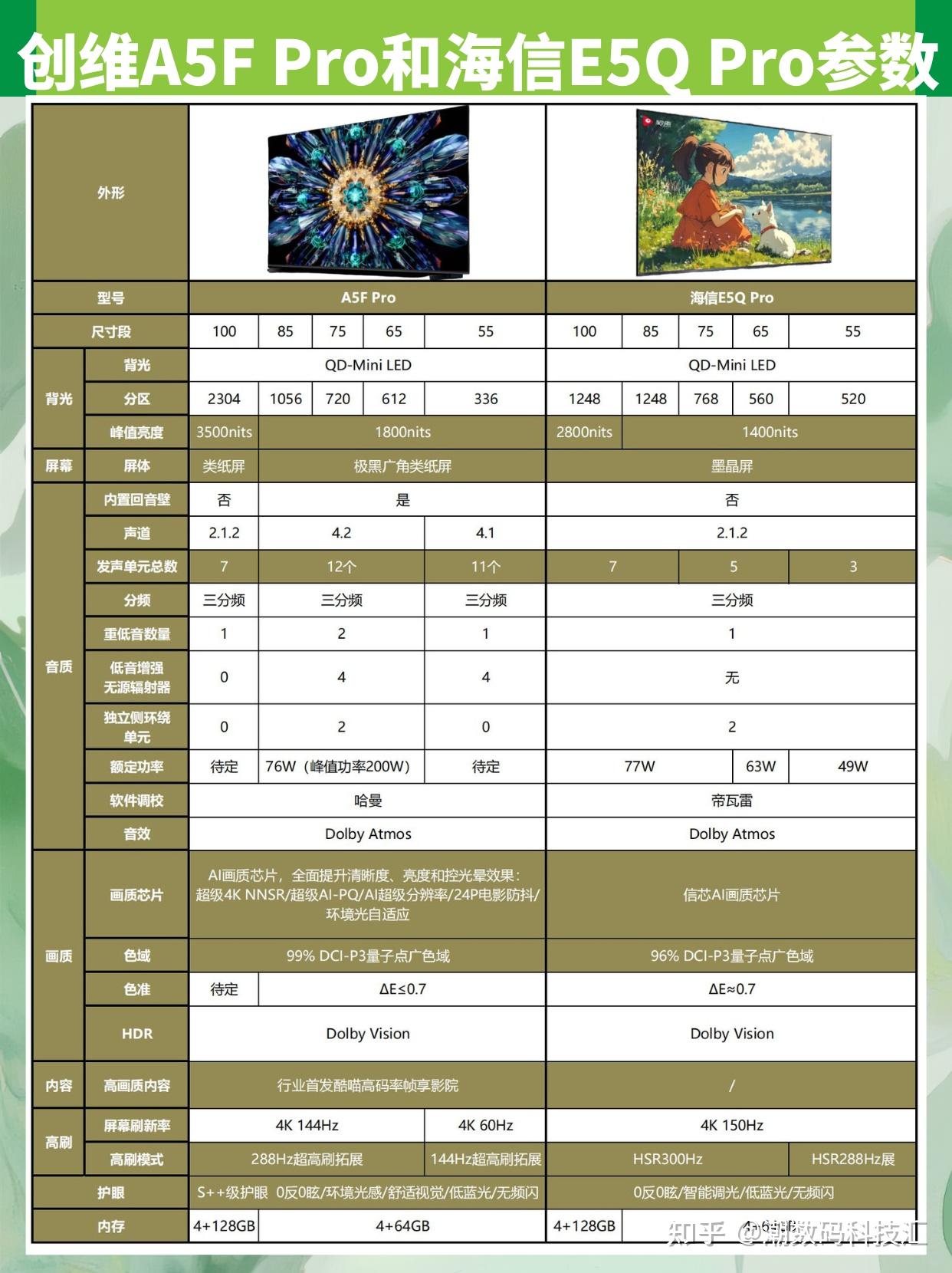 高清、舒适度观影对决！创维A5F Pro和 海信E5Q Pro，你pick谁？ - 知乎