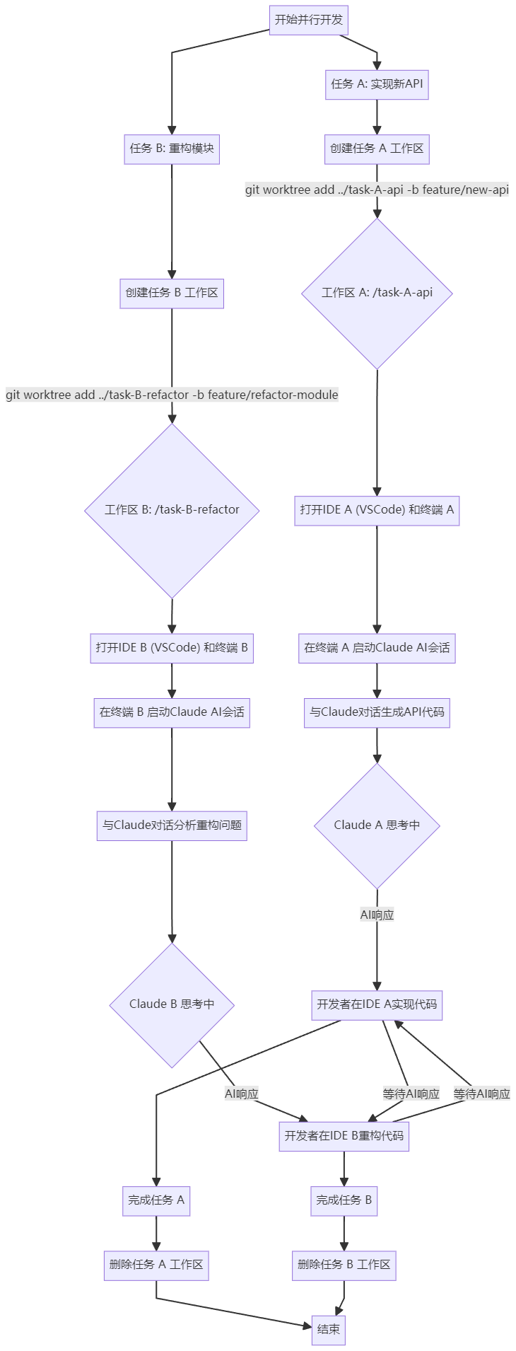 利用 Git Worktree 实现无畏并行开发工作流 - 知乎