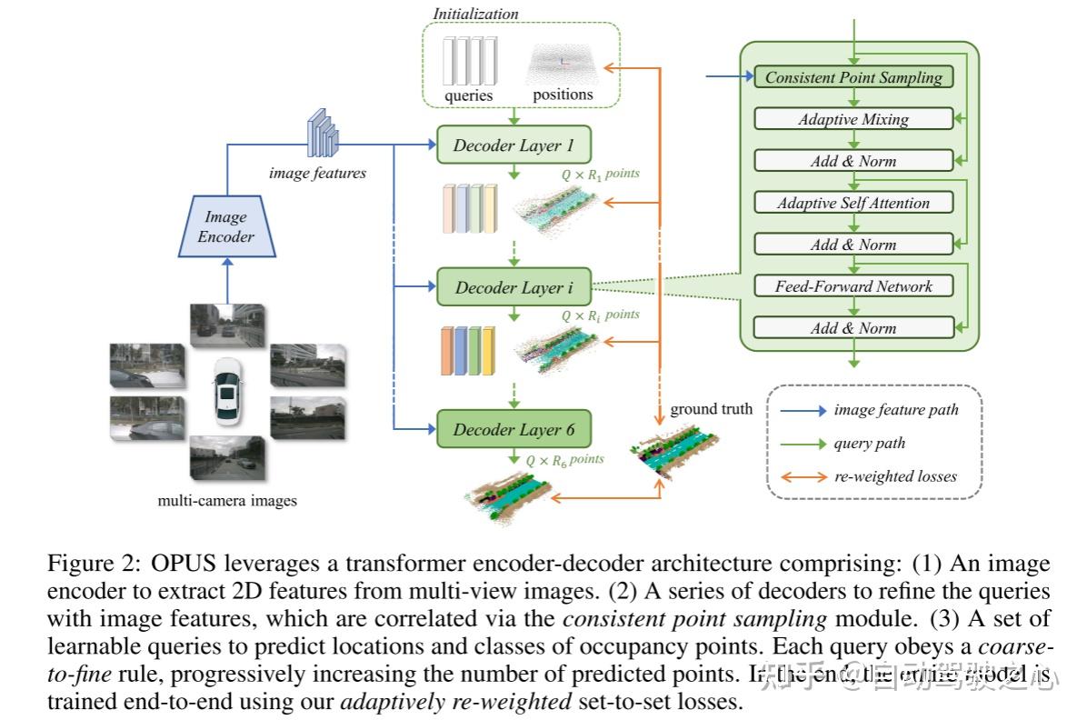 南开&卡尔动力！OPUS: 抛弃笨重的Occ占用任务，速度提升明显，性能SOTA！ - 知乎