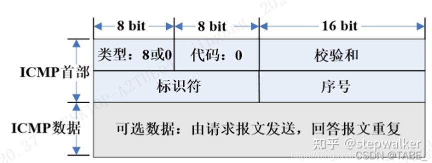 常用网络协议整理笔记(三) ---ICMP协议 - 知乎