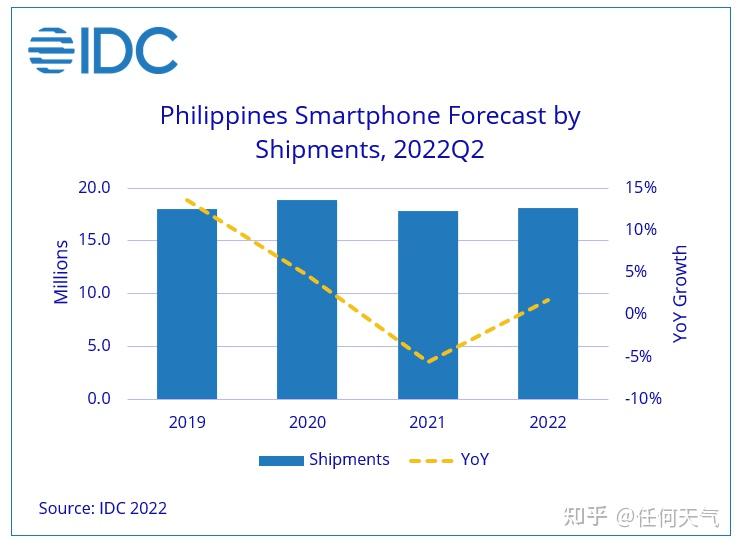 IDC：Q2菲律宾智能手机市场份额，真我realme连续六季度第一 - 知乎