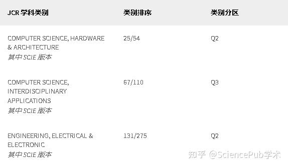 CCF-A类 | IEEE（Trans）系列，中科院3区，领域高口碑！稳定检索39年！ - 知乎