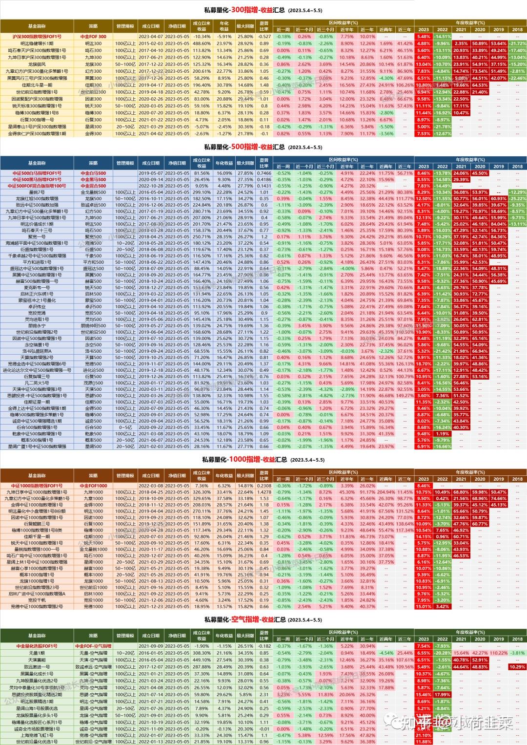 量化私募-300/500/1000 /空气指增-超额跟踪汇总第54次 (数据截至2023.5.5） - 知乎