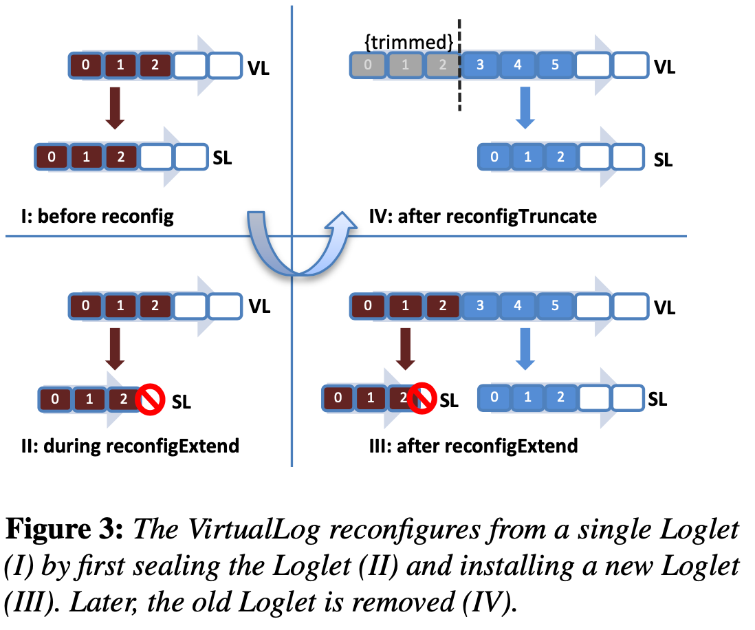 Virtual Consensus in Delos - 知乎