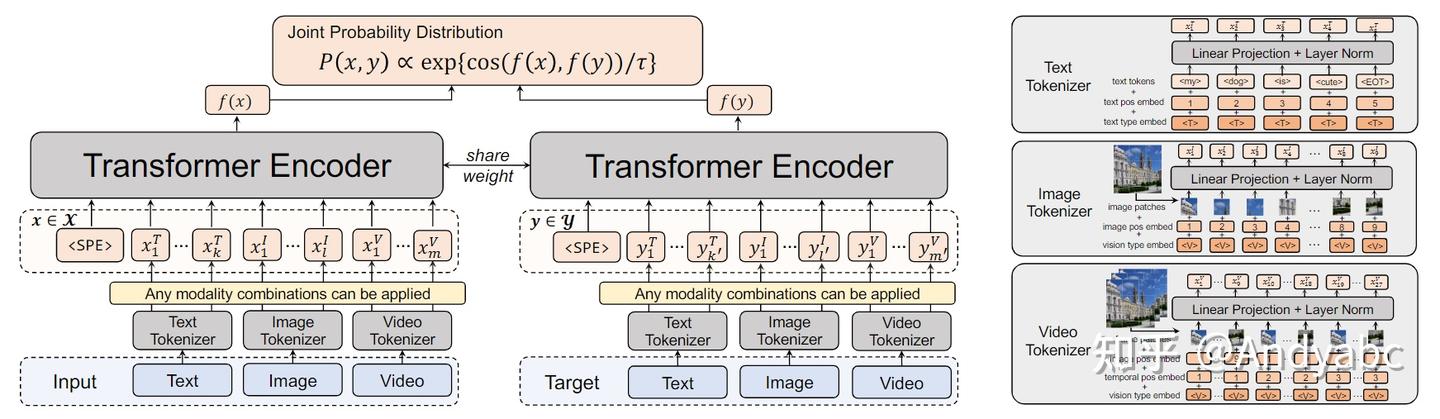 【通用感知】《Perceiver, Perceiver IO, Uni-Perceiver》 - 知乎