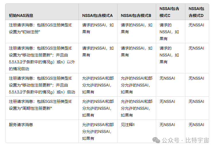 TS 24.501-5G 系统的非接入层（NAS）协议(R18.5)-24（5GMM-IDLE 模式中向较低层提供 NSSAI） - 知乎