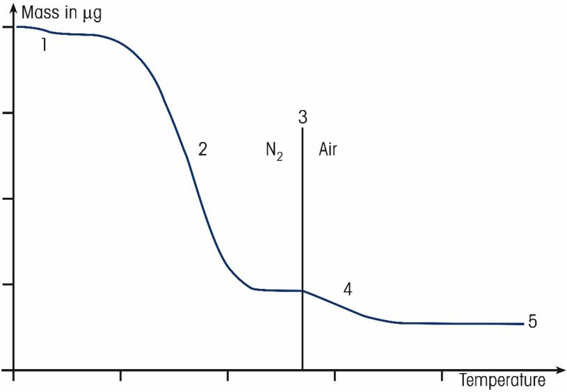 干货分享 | 热分析原理及介绍(DTA,DSC,TGA,TMA,DMA) - 知乎