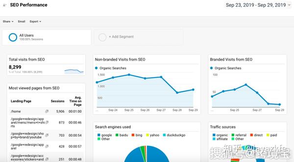 Google Analytics 工具介绍、使用详解 - 知乎