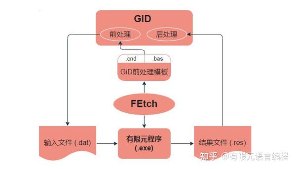 通用前后处理软件 GiD 简介 - 知乎
