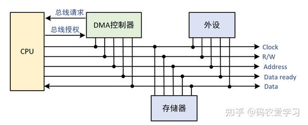 嵌入式基础知识-DMA - 知乎