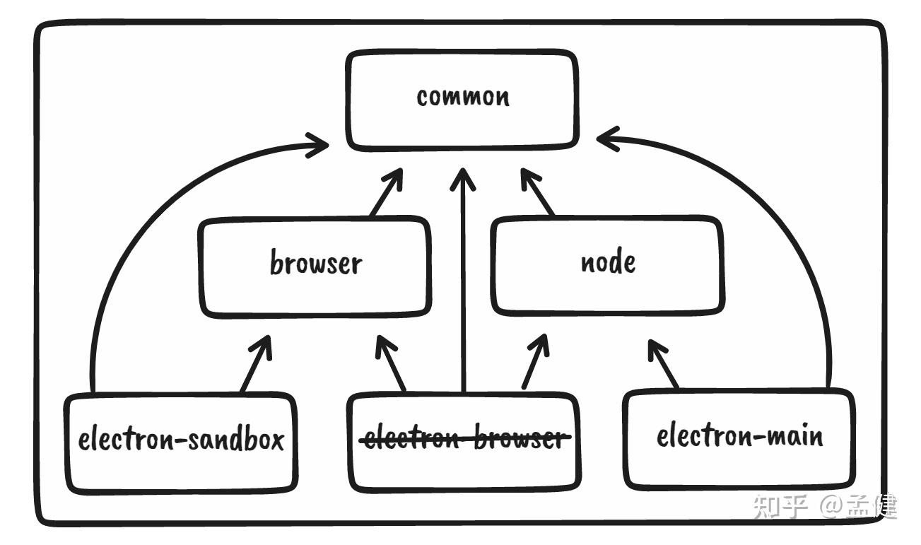 深入理解Electron（二）VSCode架构探索 - 知乎
