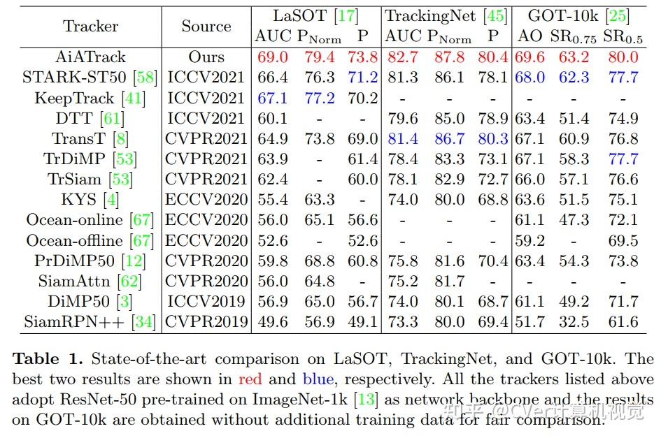 ECCV 2022 | AiATrack：Transformer视觉跟踪的注意力中的注意力 - 知乎